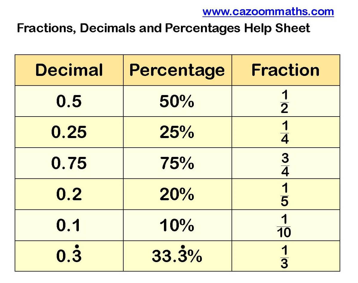 Number And Operations Teaching Resources Cazoom Math