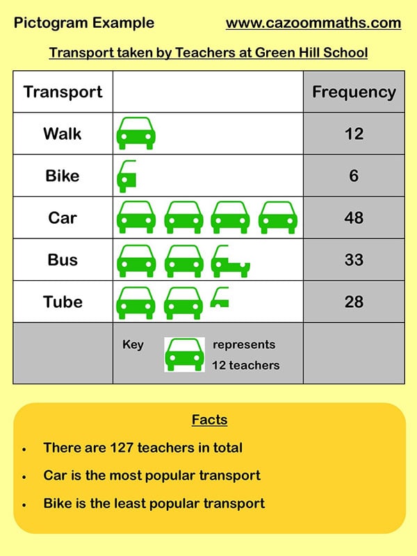 Two Way Tables Math Worksheets with Answers | Pictograms Worksheets